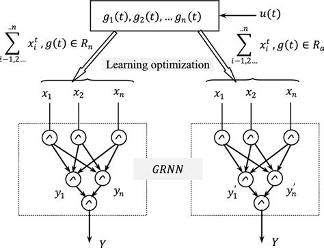 Structure Of Gtso Based Grnn Optimization Download Scientific Diagram
