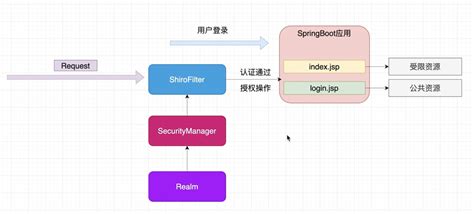 Shiro权限管理框架 小呆博客