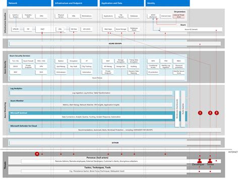Github Rudneir2waf20 Secure A Development Lifycycle