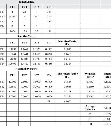 Priority Score Of Sub Enablers Of Tracking And Localization Download
