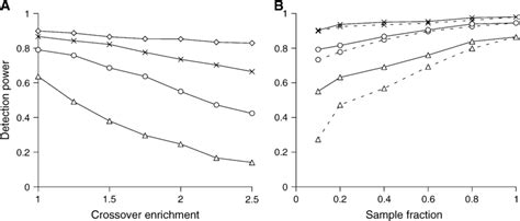 A Detection Power In Samples Differing Only In Crossover Enrichment