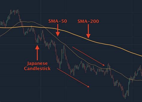 Simple Moving Average SMA Define And How To Use It