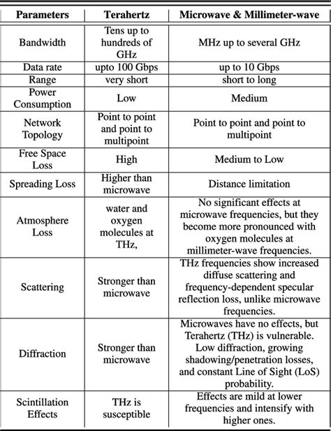 Table 5 From Analysis Of Terahertz Thz Frequency Propagation And Link Design For Federated