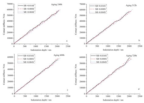 Investigation On The Influences Of Hygrothermal Aging On The Indentation Size Effects And Micro