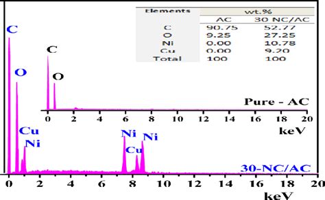 Eds Pattern Of Pure Ac And 30 Nc Ac Nc Samples Download Scientific Diagram