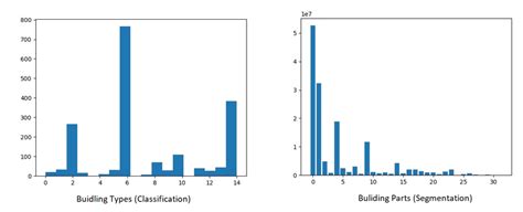 Histogram Of Number Of Labels For Building Type Classification And