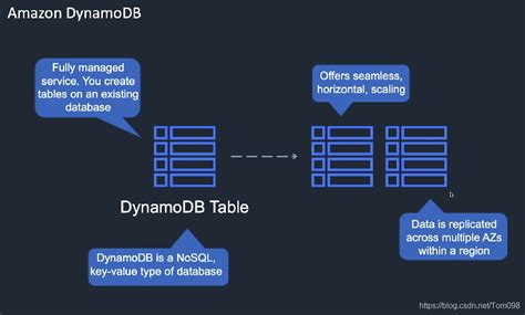 Aws Dynamodb 服务dymondb Csdn博客