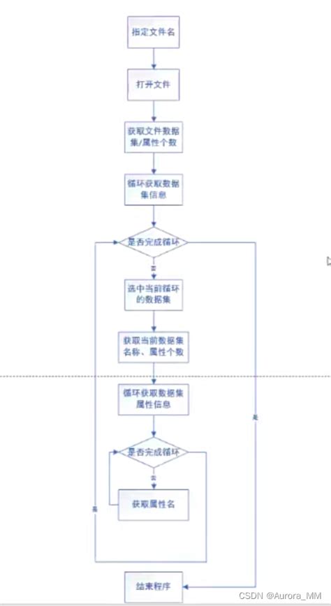 Idl中hdf4操作函数及示例 Csdn博客