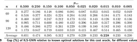table 9 from deep learning for data driven districting and routing