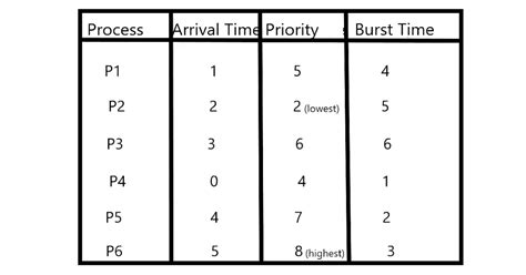 preemptive priority scheduling
