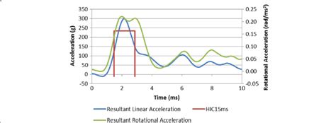 resultant linear and rotational head accelerations and hic15 time