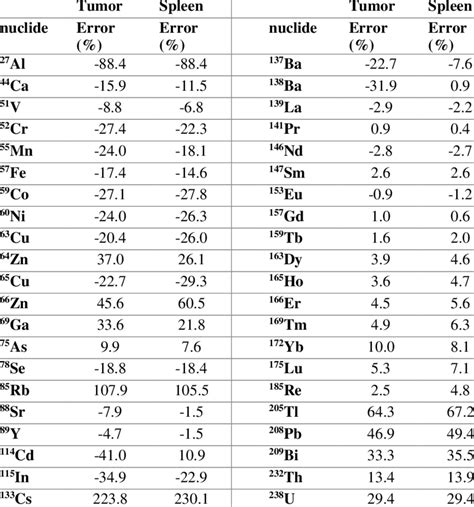 Average Errors Obtained For 5 Random Sets Of Elements Chosen For The