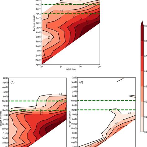 Talagrand Diagram For The Ensemble Niño 3 4 Index Over The Past