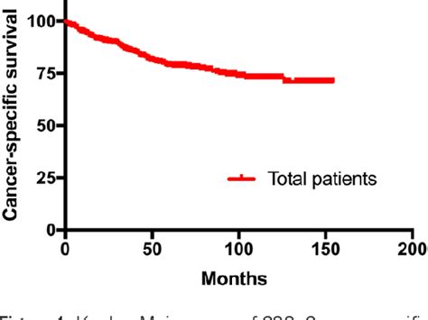 Figure 1 From The Role Of Lymph Node Status In Cancer Specific Survival