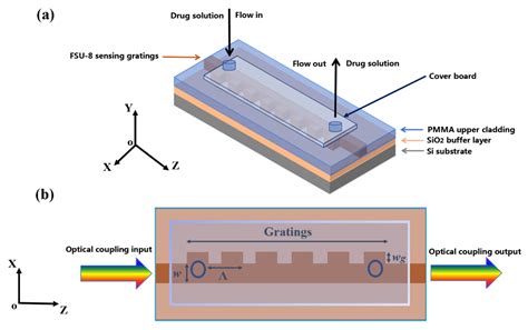 efficient coupling into polymer waveguides by gratings at colby
