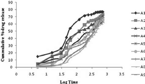 Higuchi Release Model Of Domperidone From Taro Gum Tablets Ryc 4 Download Scientific Diagram