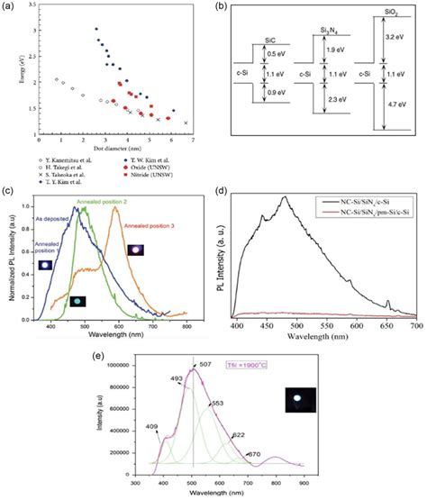 A Energy Gaps Of 3d Confined Si Ncs In Sio 2 And Sin X Matrices