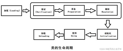 操作系统——类的加载过程web项目启动时每个类都会加载吗 Csdn博客 操作系统——类的加载过程web项目启动时每个类都会加载吗 Csdn博客