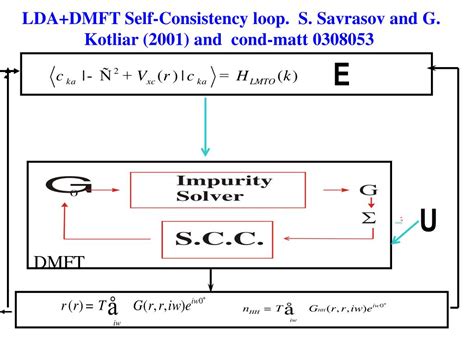 Ppt Dynamical Mean Field Theory Dmft Approach To Correlated Materials Powerpoint