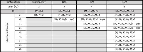 table 1 from sparse doa estimation based on multi level prime array