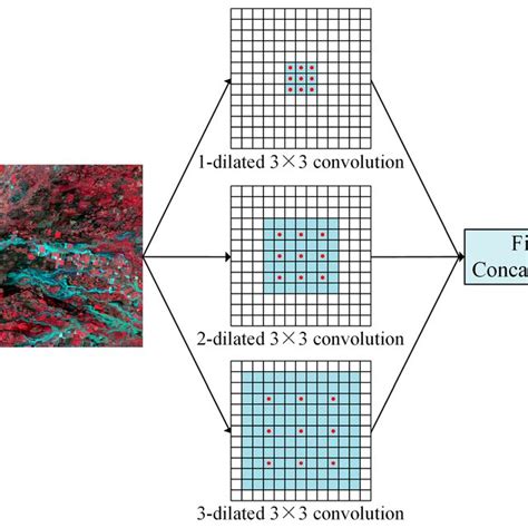 Architecture Of The Dilated Convolution Based Inception Module Download Scientific Diagram