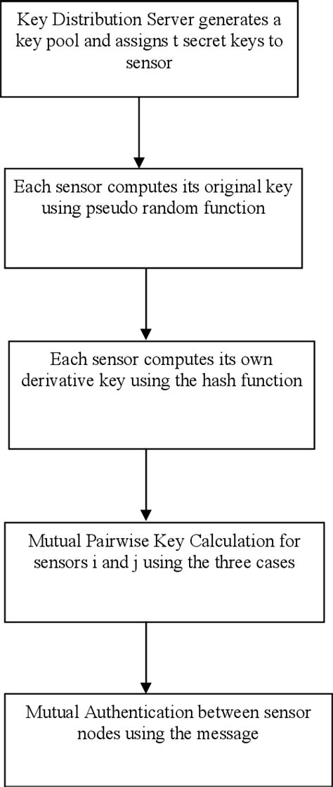 Figure 1 From Secure And Efficient Key Management Scheme For Wireless