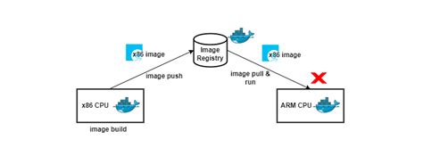 buildx mastery elevating docker development across architectures