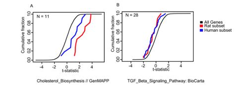 Cumulative Distribution Plots Plotted Is The Normalized T Statistics Download Scientific