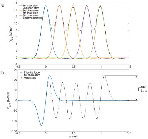 A Interatomic Vdw Potential Between One Carbon Atom And A Chain Of