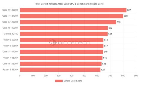 Новый процессор Intel Core I5 12600k оказался быстрее Ryzen 5 5600x и даже Core I9 11900k