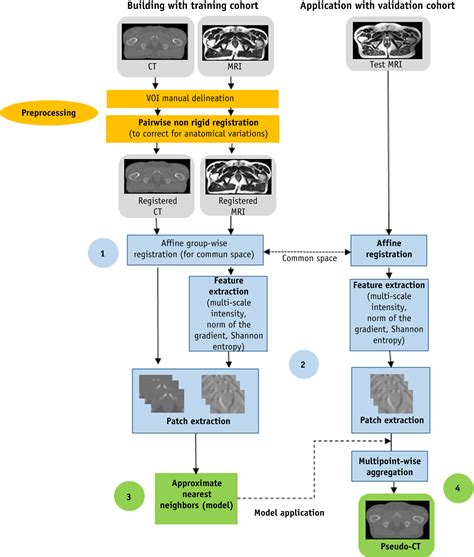 pseudo ct generation for mri only radiation therapy treatment planning comparison among patch