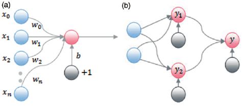 A The Perceptron Vs B Multiperceptron Network 2 Download