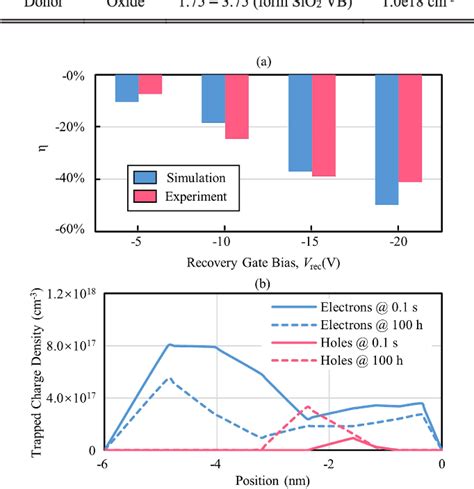 Figure From Recovery Performance Of The Dynamic Threshold Voltage Drift Of Silicon Carbide