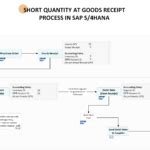 SAP Goods Receipt Process Flowchart - SAP Flowcharts, Process Flow Diagrams, Cheatsheets