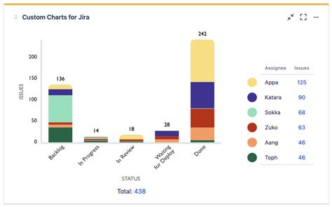 Improve Your Jira Software Reporting With Custom Charts For Jira Old