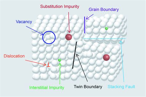 Schematic Of The Different Types Of Defects Present In The Tio2 Crystal