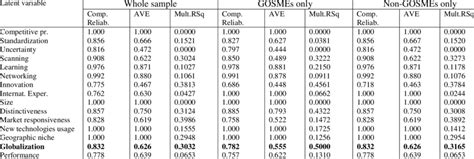 Composite Reliability Ave And Multiple R Square By Latent Variable
