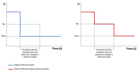 Initial Position Estimation And Field Weakening Control Of Ipmsm Using Pulsating High Frequency