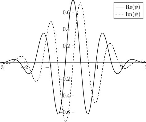 The Morlet Wavelet For ξ 0 5 In Time Representation Download Scientific Diagram