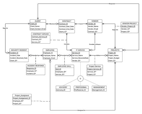 solved create the relational schema for this erd in this
