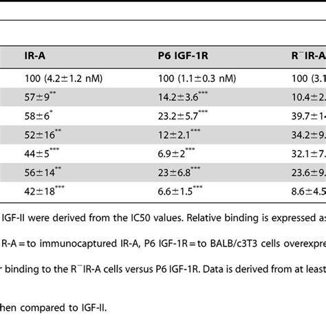 Relative Binding Of Igf Ii And The Igf Ii Analogues For The Igf 1r And