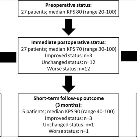 Available Clinical Follow Up Data Download Scientific Diagram