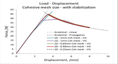 Cohesive Mesh Size Influence On The Load Displacement Results With Download Scientific Diagram