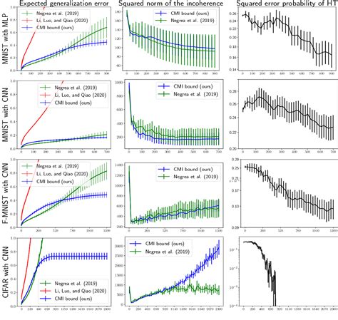 Figure 1 From Sharpened Generalization Bounds Based On Conditional