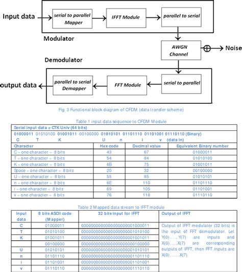 Table 1 From Vhdl Design Of Ofdm Transreceiver Chip Using Variable Fft