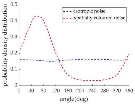 sparse bayesian learning based direction of arrival estimation under spatially colored noise