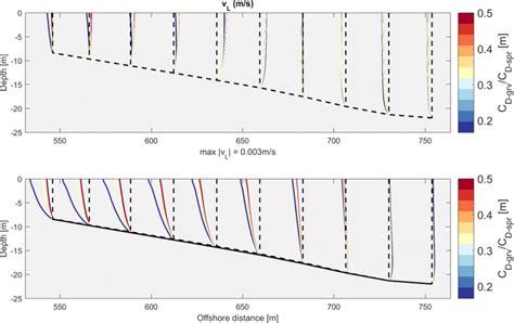 Figure C6 Cross Shore Views Of Results For Alongshore Lagrangian