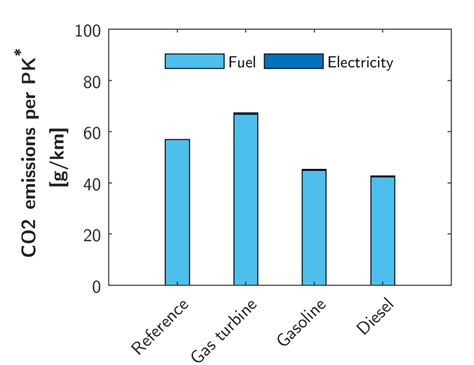10 Total Emissions Of Co 2 For Different Optimized Hybrid Electric