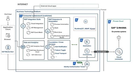 Sap Btp Architecture Vishal Jain