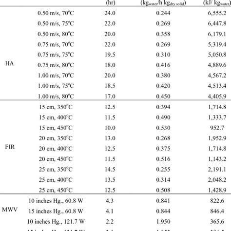 Drying Times Drying Rates And Specific Energy Consumption During The